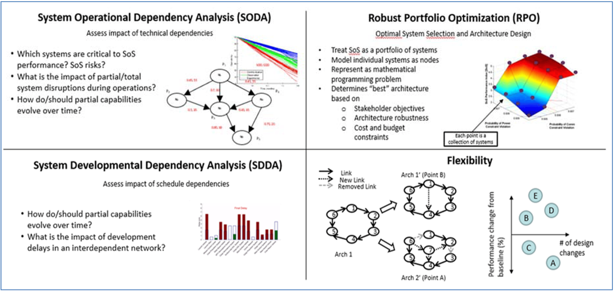 Interactive Decision Tool for Space Architectures