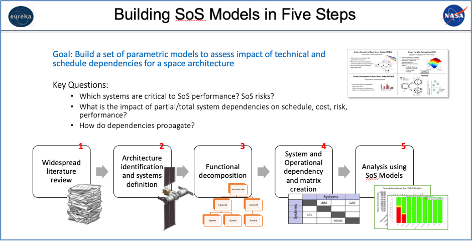 Interactive Decision Tool for Space Architectures